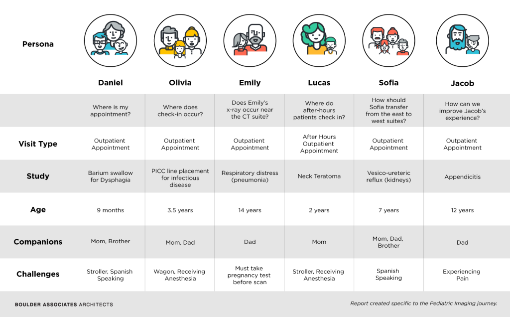 Optimizing Imaging Patient Flow and Experience at a Pediatric Hospital ...